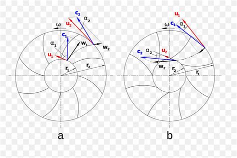Eulers Pump And Turbine Equation Turbomachinery Png 1300x867px