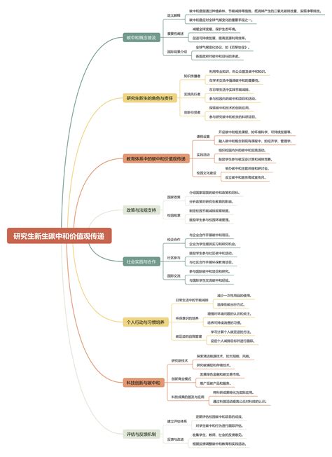 研究生新生碳中和价值观传递 思维导图模板processon思维导图、流程图