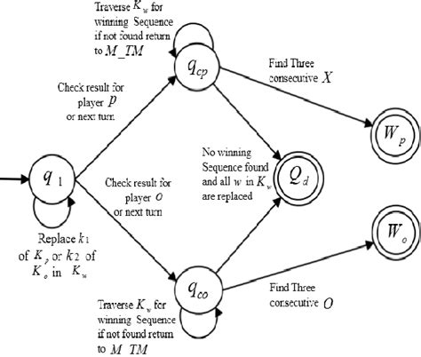 Figure 6 From The Winner Decision Model Of Tic Tac Toe Game By Using