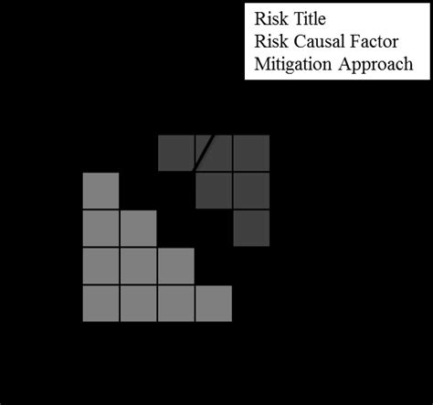 Example Risk Matrix Adapted From Department Of Defense Download Scientific Diagram