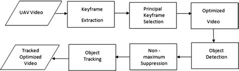 Proposed Architecture Of Object Detection And Tracking In Optimized Uav Download Scientific