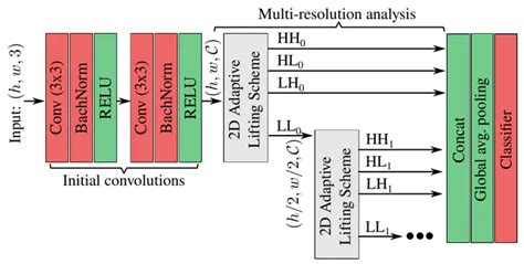 Deep Adaptive Wavelet Network Shin Fujieda