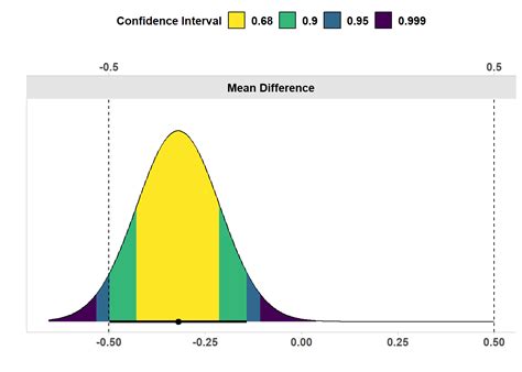 Improving Your Statistical Inferences 9 Equivalence Testing And