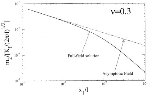 Couple Stress M 22 θ 0 Ahead Of The Crack Tip In The Elastic Download High Quality