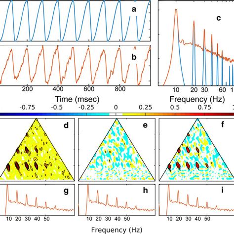 Bispectral Analysis Of A Noisy Time Series With Positive Asymmetry A Download Scientific