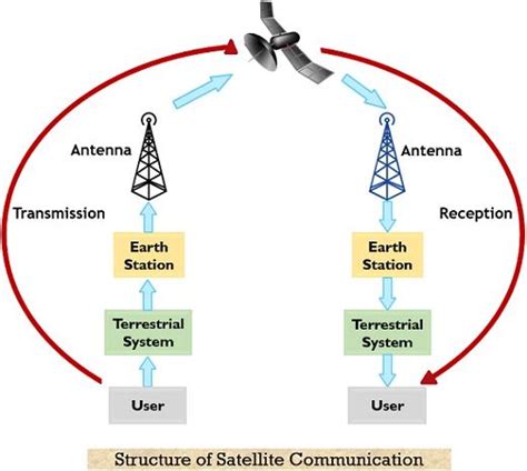 Enlight Yourself Satellite Communication Satellite Communication Uses