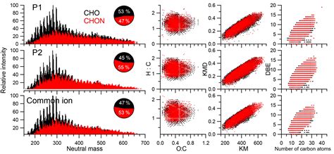 Acp Molecular Characterization Of Organic Aerosol In The Himalayas Insight From Ultra High