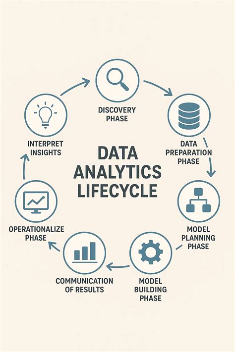 Data Analytics Lifecycle 7 Important Stages For Complete Analytics