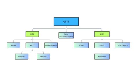 Yogesh K On Linkedin Ibmi As400 Learning Library Iseries Rpg