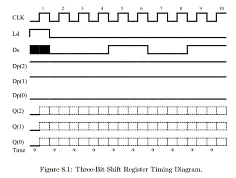 Figure 81 Three Bit Shift Register Timing