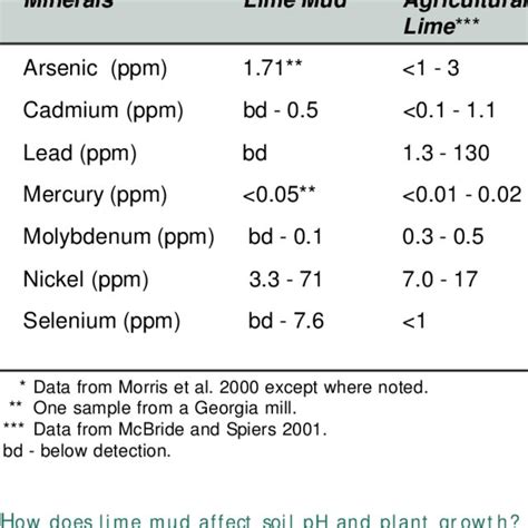 Trace Metals Concentrations In Lime Mud And Agricultural Lime