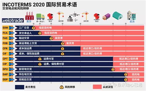国际贸易术语一图看懂责任风险费用清关交货划分 知乎
