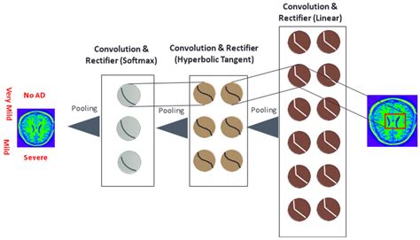 Classification Using Neural Networks