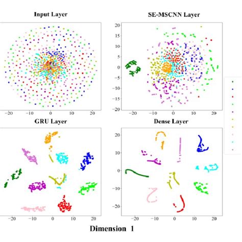 Visualization Feature Distribution Map Using T Sne Download