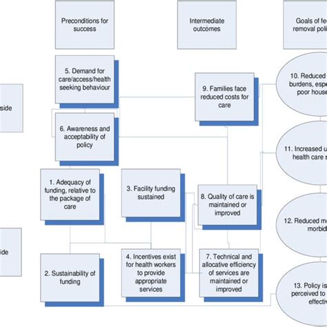 Conceptual Framework For Evaluating Policy To Remove User Fees
