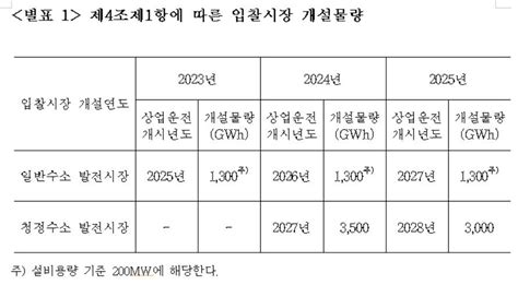 6월 수소발전 입찰시장 개설에 사업자·금융권 관심 고조