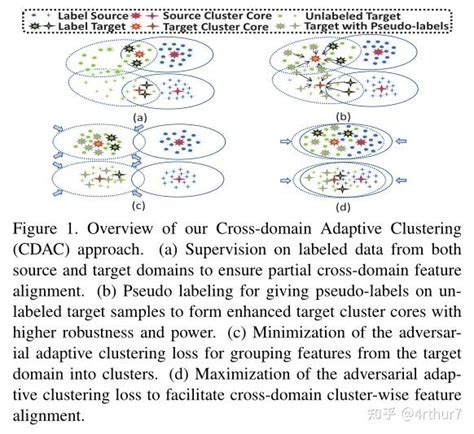Cross Domain Adaptive Clustering For Semi Supervised Domain Adaptation论文笔记 知乎