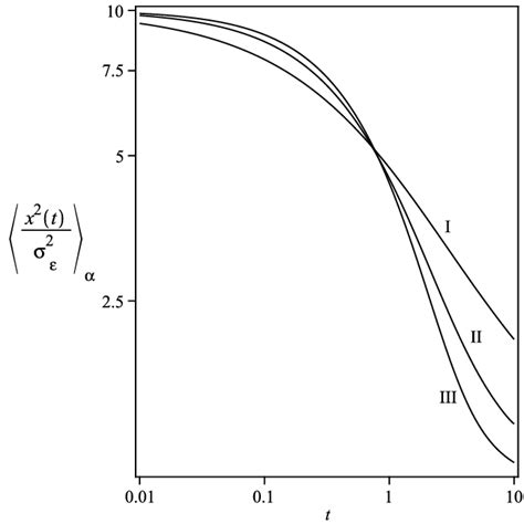 Double logarithmic plot of x t α see Eq for σ σǫ Download Scientific