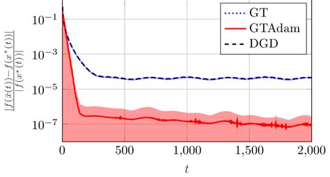 Distributed Classification Via Logistic Regression Mean Of The