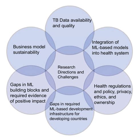 Challenges Regarding The Implementations Of The Diagnosis And Detection Download Scientific