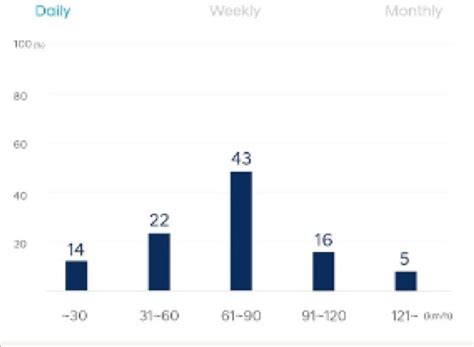 Solved How To Display The Bar Graph From Udidots In Android Data