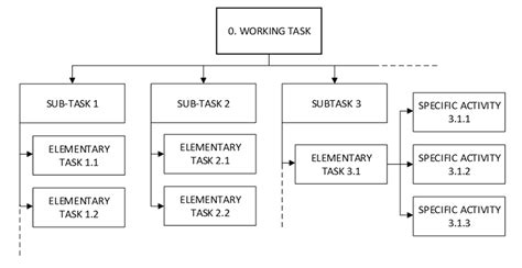 Hierarchical Task Analysis Hta Diagram Iv Uml Model D