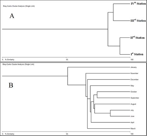 Results Of Clustering Analyses A Based On Differences In The Download Scientific Diagram