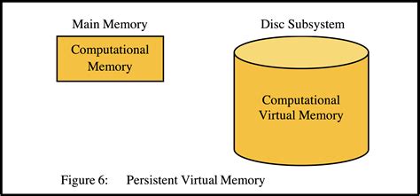 Persistent Virtual Memory Speedos Security