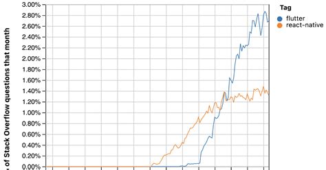 Dragansr Reactnative Vs Flutter