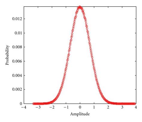 Inphase Quadrature Component Histogram Of A 256 Subcarrier Ofdm Signal Download Scientific