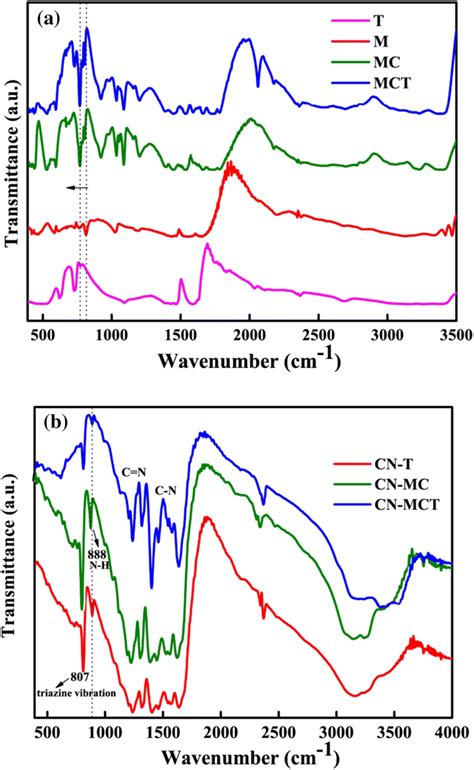 Ftir Spectra Of A T M Mc And Mct B Cn T Cn Mc And Cn Mct T