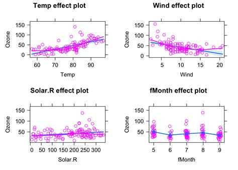 Advanced Regression Models With R 2 Linear Regression