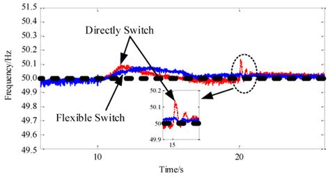 Frequency Control Strategy For Black Starts Via Pmsg Based Wind Power Generation