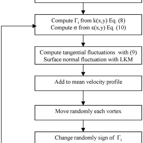 Flowchart Of The Vortex Method For Each Time Step Iteration Download