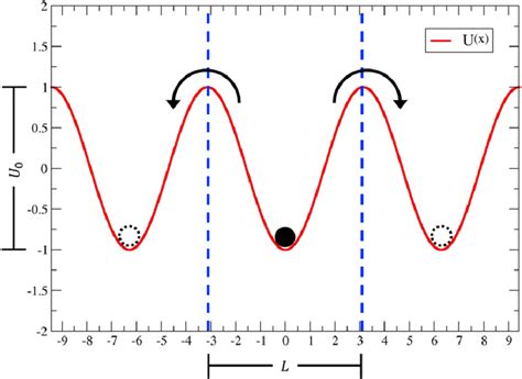 Cosine Potential The Separatrix Manifold Is Represented As A Vertical