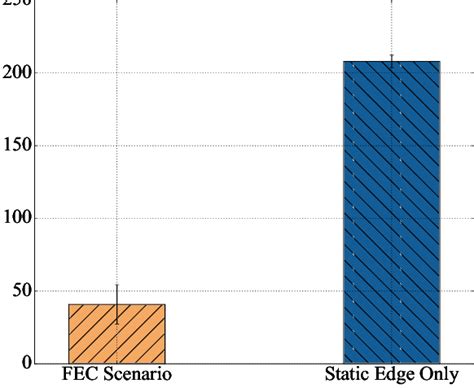 Delay On Fec And Traditional Mec Download Scientific Diagram