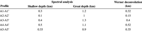 Results Of Depth Estimation Methods From Spectral Analysis And Werner