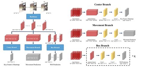 时空动作检测 Spatio Temporal Action Detection 郑之杰的个人网站