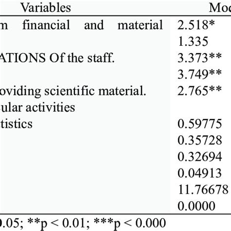 analysis of two stage least squares regression with learning outcomes