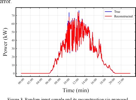 Figure 3 From Anomaly Detection In Photovoltaic Systems Via Deep Learning Autoencoder Semantic