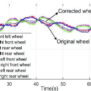 Comparison Of Wheel Speeds Before And After Correction Download Scientific Diagram