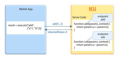 Functionality Of Server Code