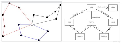 路径规划问题数学模型及pythongurobi求解旅行商tsp容量约束cvrp时间窗约束vrptw取送货pdptw低复杂度的