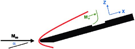 Model Coordinate System Download Scientific Diagram