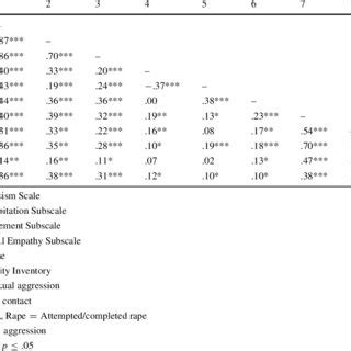 Descriptive Statistics For The Sexual Narcissism Scale And Each Subscale Download Table