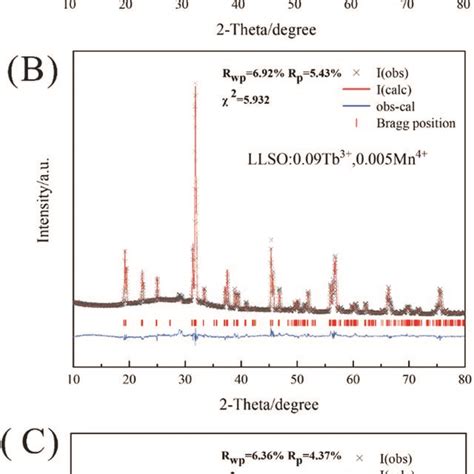 Rietveld Refinement Patterns For X Ray Diffraction Patterns Of A Llso Download Scientific