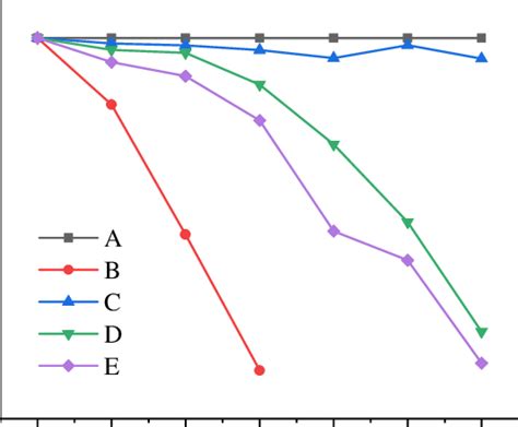 Curve Of Relative Dynamic Modulus Of Concrete Specimen Download