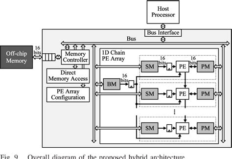 Figure 1 From Hybrid Convolution Architecture For Energy Efficient Deep