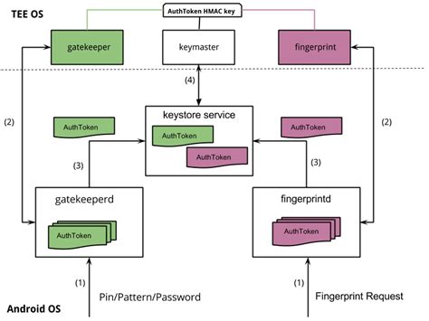 Android Security Guide Aerogear Mobile Services
