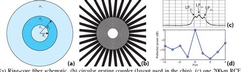 Figure 1 From Silicon Photonic Integrated Circuit For Coupling To A Ring Core Multimode Fiber